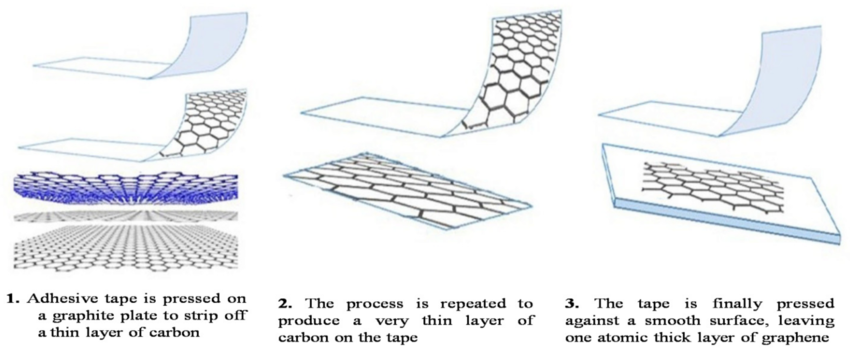 #2. Graphene Is Made - Graphene Insider
